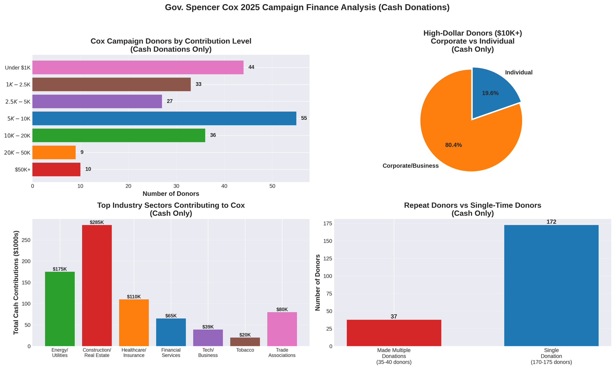 Spencer Cox's 2025 fundraising: 70% from 55 big donors